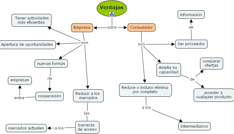 IHMC CmapTools - Concept Map :: 4_2 Ventajas _ Contrataci n electr nica